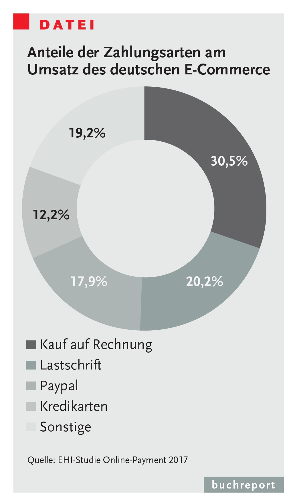 Kunden wollen bequem und sicher bezahlen - buchreport