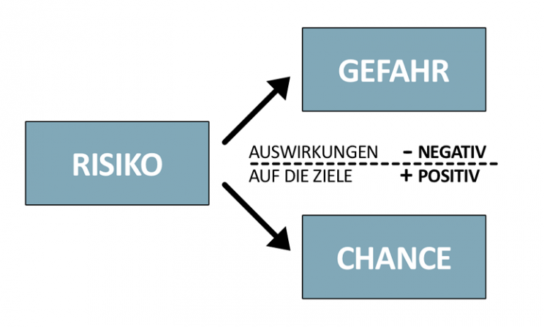 Risikomanagement als Basis für erfolgreiche Projekte - buchreport
