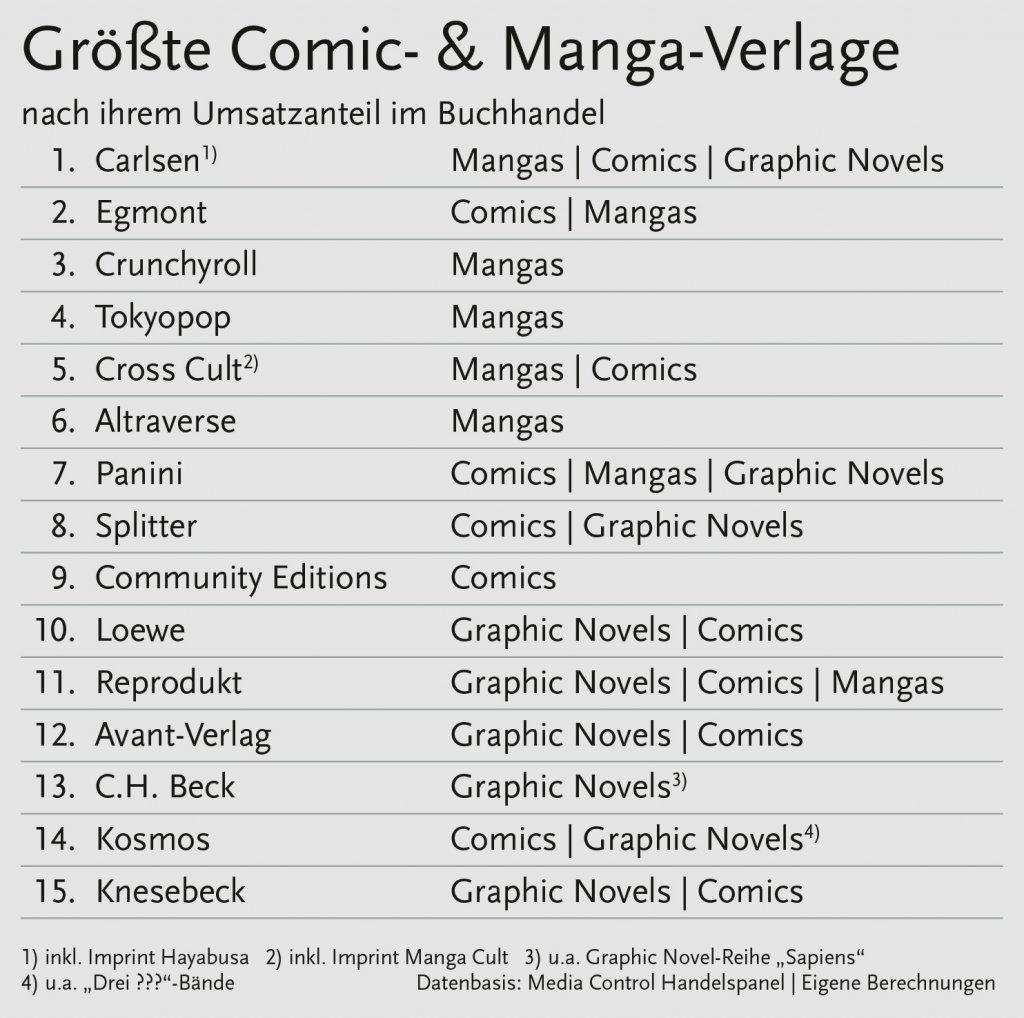 Comic: Neue Impulse und Comeback des stationären Handels - buchreport